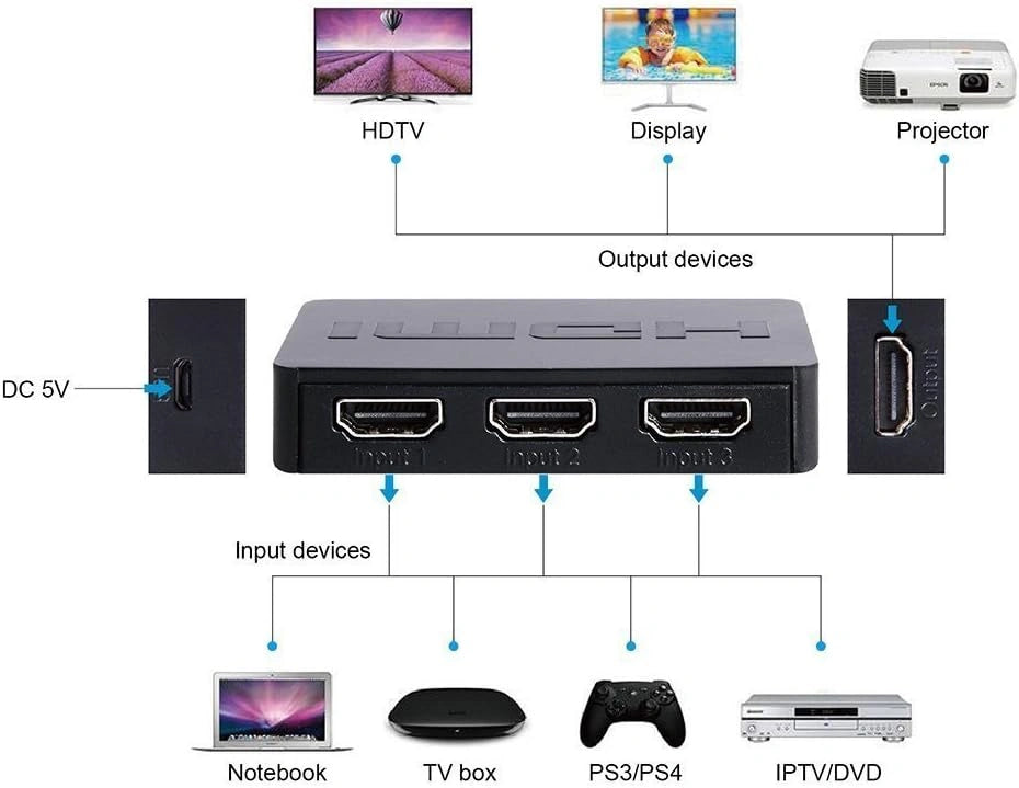 HDMI Splitter 3Port Hub Box Auto Switch 3 In 1 Out Switcher 3D 1080p ...
